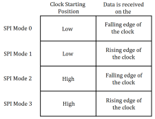 Pmod Communication: Serial Peripheral Interface – Digilent Blog