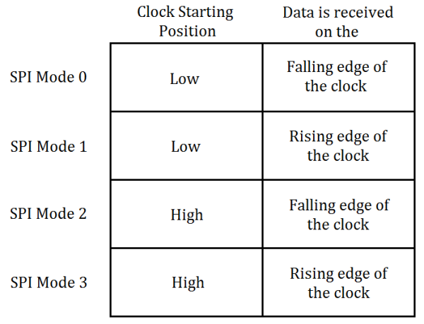 Pmod Communication: Serial Peripheral Interface – Digilent Blog