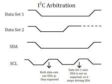 How I2C Interface Functions? – Digilent Blog