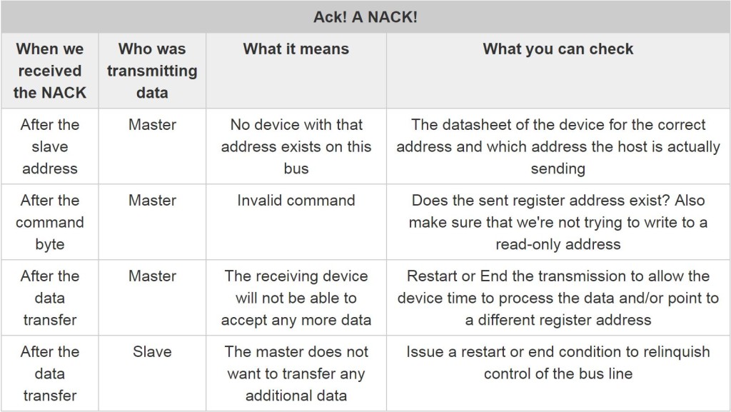 How I2C Interface Functions? – Digilent Blog