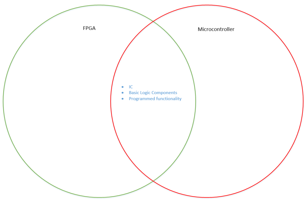 FPGA vs Microcontroller: When to Use Each? – Digilent Blog
