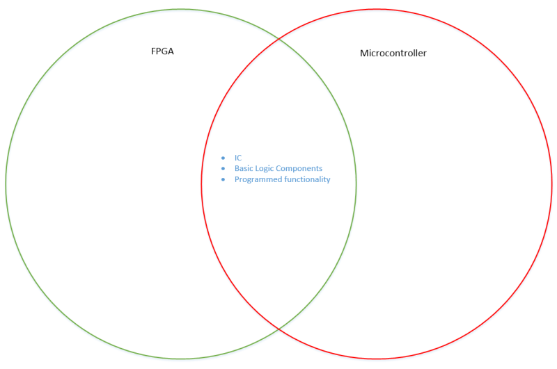 FPGA vs Microcontroller: When to Use Each? – Digilent Blog