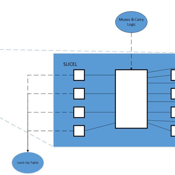 Fpga Configurable Logic Block Digilent Blog 3366