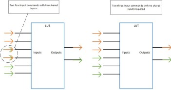 FPGA – Configurable Logic Block – Digilent Blog