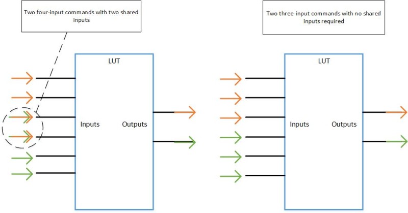 FPGA – Configurable Logic Block – Digilent Blog