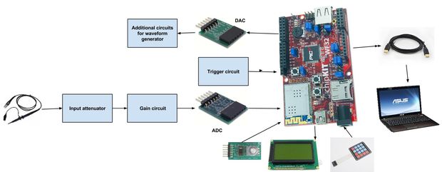 Lab Test Bench– Oscilloscopes and Waveform Generators – Digilent Blog