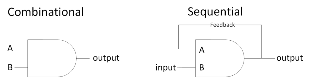What Is Sequential Logic: Sequential vs Combinational – Digilent Blog