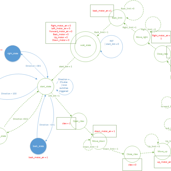 What Is a State Machine? – Digilent Blog