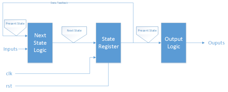 What Is a State Machine? – Digilent Blog
