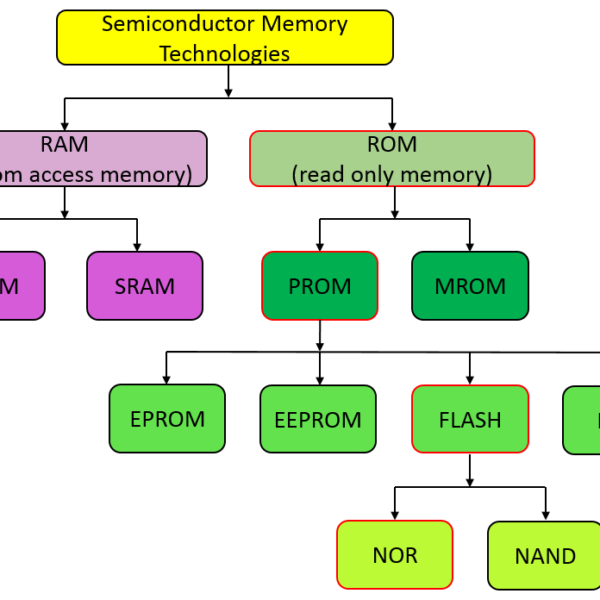 Introducing the Pmod SF3 32 MB Serial NOR Flash Module – Digilent Blog