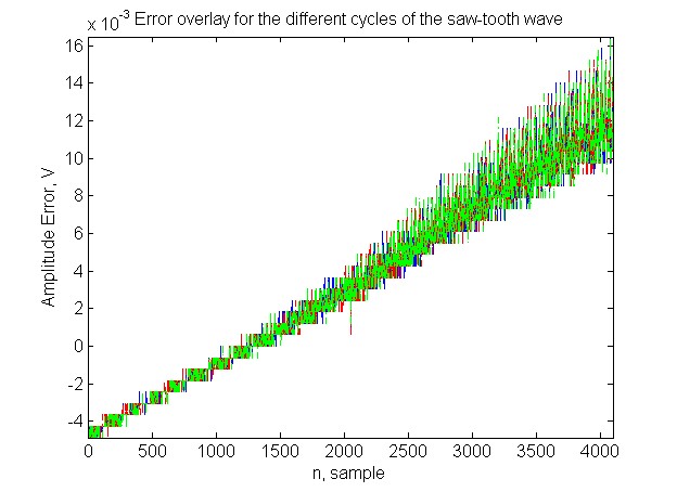 Custom Function Generator- Community Project – Digilent Blog
