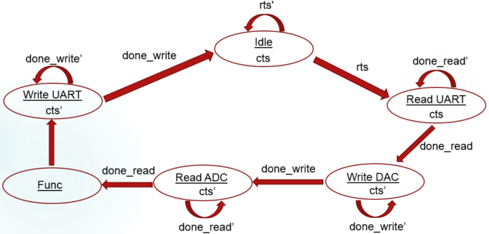 Custom Function Generator- Community Project – Digilent Blog