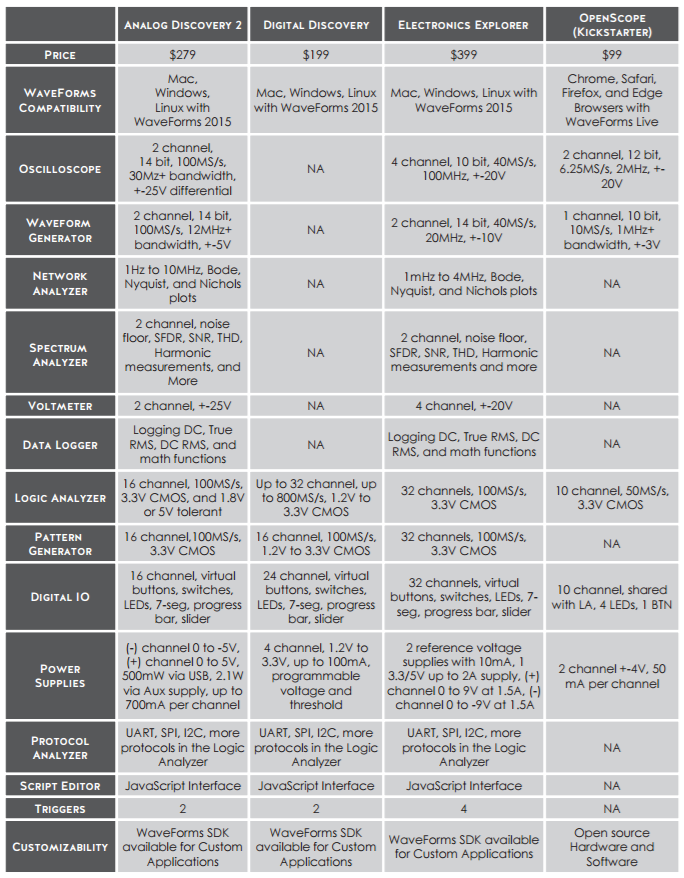 Logic Analyzers, Triggers, and Breadboards Oh My! – Digilent Blog