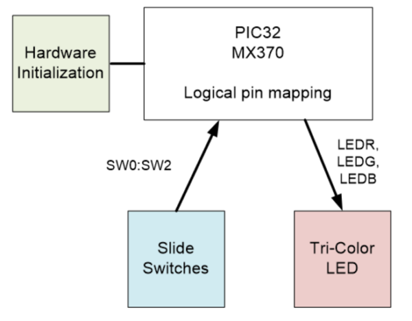 Basys MX3 Coursework Guide – Digilent Blog