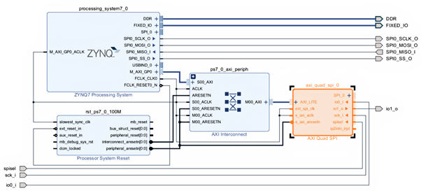 Zynq SoC, Zynq UltraScale+ MPSoC, and SPI… Oh My! – Digilent Blog