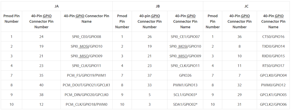 New Product Announcement – Pmod HAT Adapter – Digilent Blog