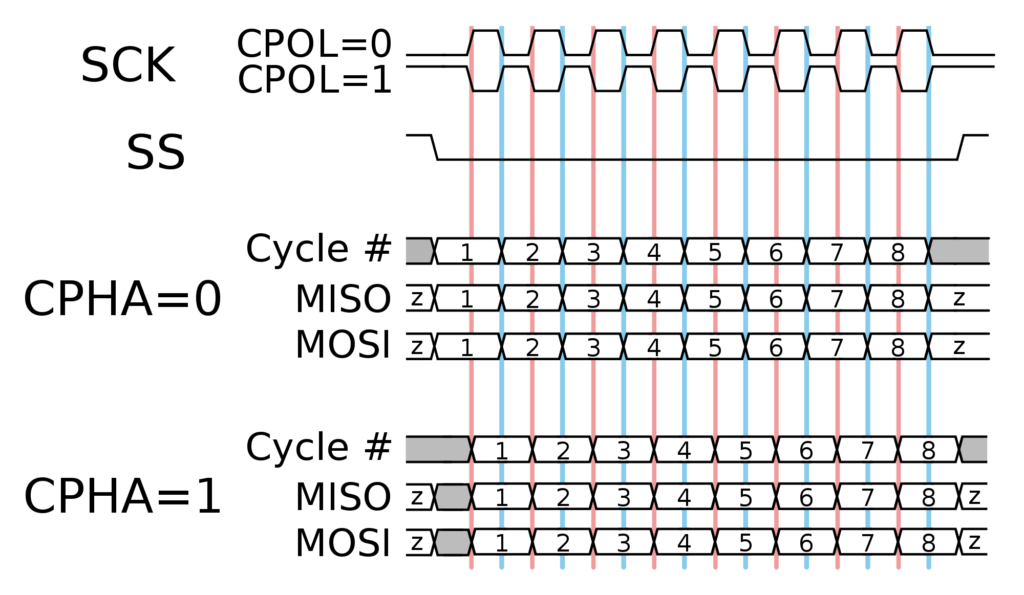 What Is Serial Peripheral Interface (SPI)? – Digilent Blog
