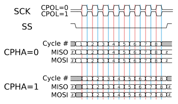 What Is Serial Peripheral Interface (SPI)? – Digilent Blog
