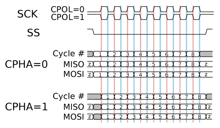 What Is Serial Peripheral Interface (SPI)? – Digilent Blog