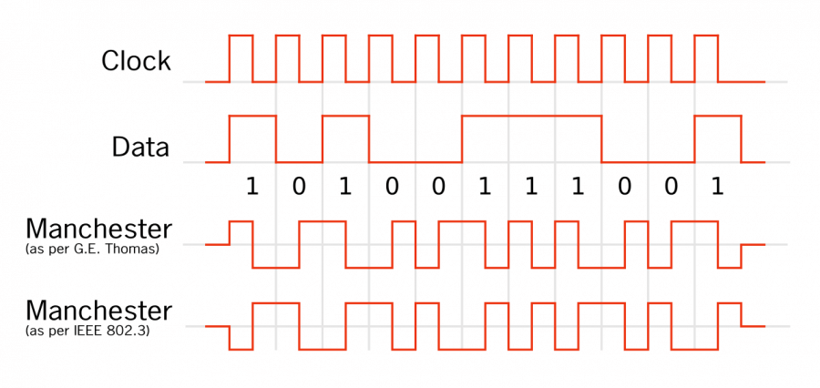 Decoding a Manchester Encoding Signal – Digilent Blog