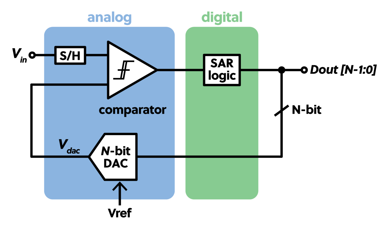 Inside a DAQ Device: Analog-to-Digital Converter Basics – Digilent Blog