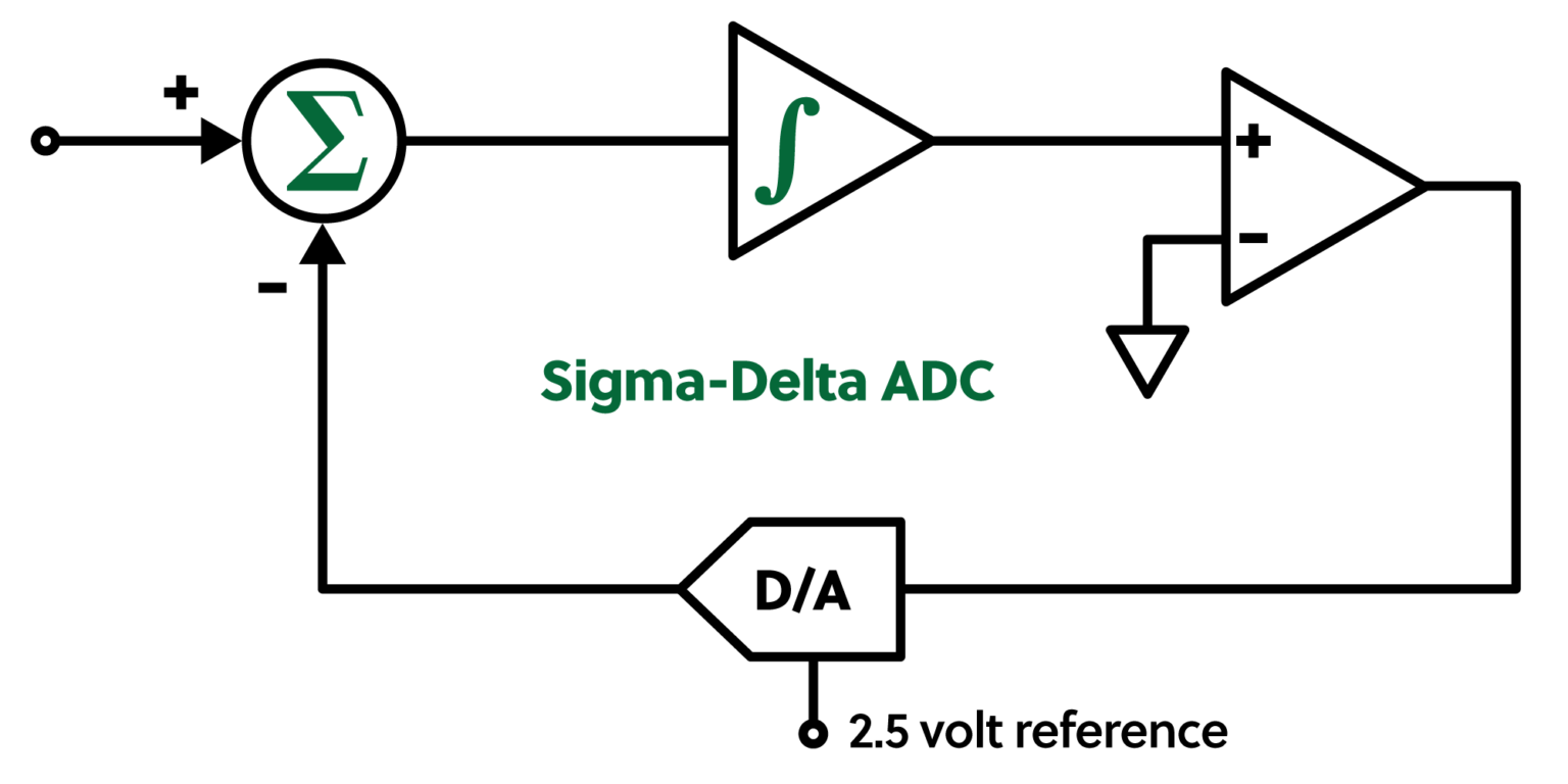 Inside a DAQ Device: Analog-to-Digital Converter Basics – Digilent Blog