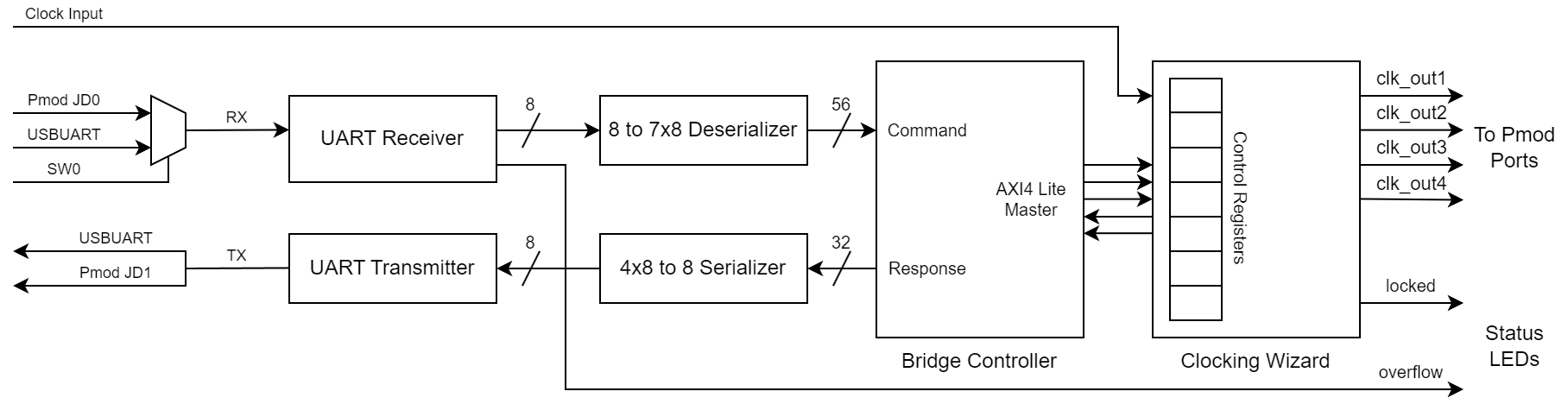 Uart To Axi Bridge Digilent Blog