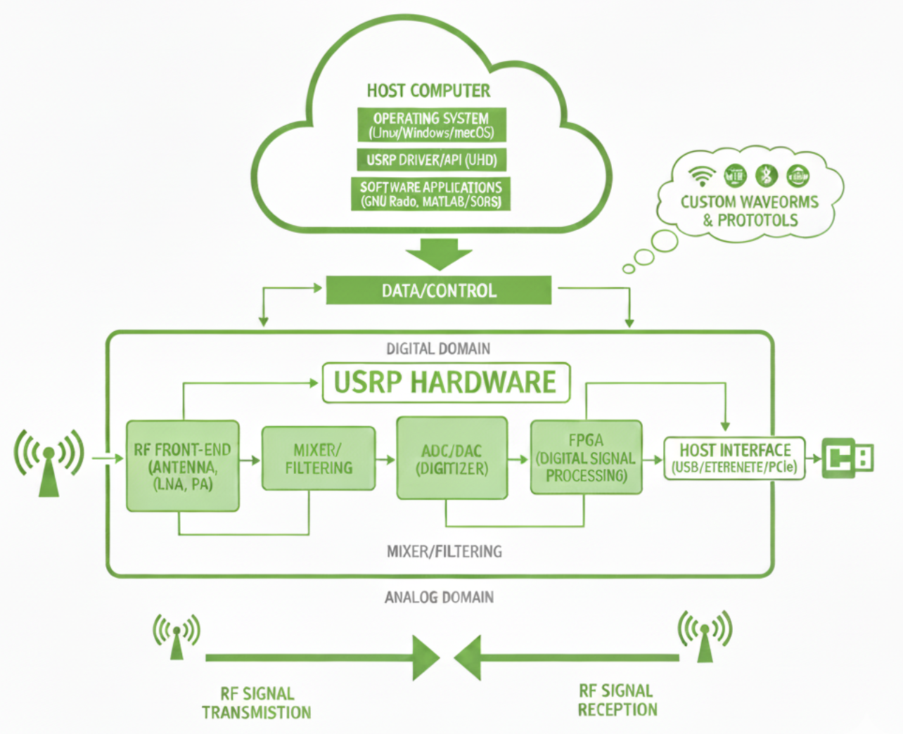 What is USRP? A Beginner-to-Expert Guide to Software Defined Radio – Digilent Blog